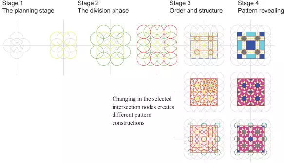 Quell: Geometresch Proportiounen: Déi Basisdaten Struktur vum Designprozess fir islamesch geometresch Mustere