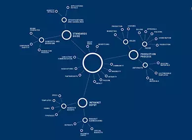 Diagramma, kurā parādīta sen pazuda dot com organizācija.