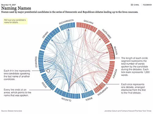 графічно зображує, як часто в дебатах згадували імена