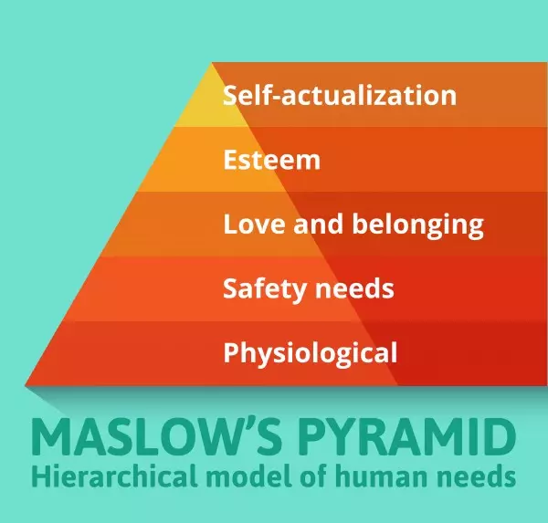 Pirâmide de Maslow