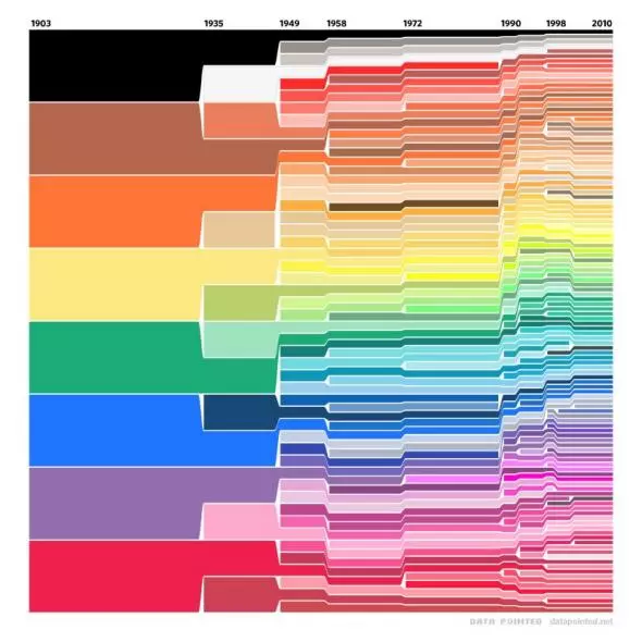 Loko ho angona: evolisiona crayon hatramin'ny 1903, nataon'i Data Pointed