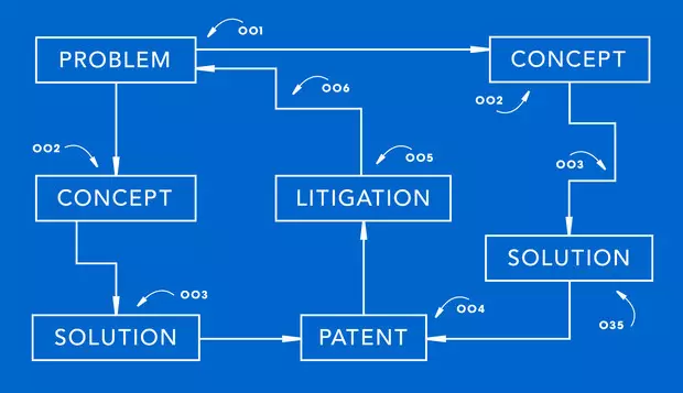 Problēma, koncepcija, risinājums, tiesvedība, patents