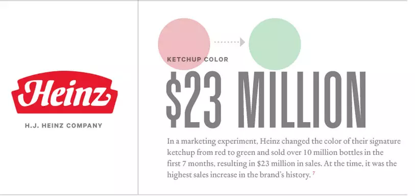 Farbe im Marketing: Aus der KISSMetrics-Studie How Colors Affect Conversions