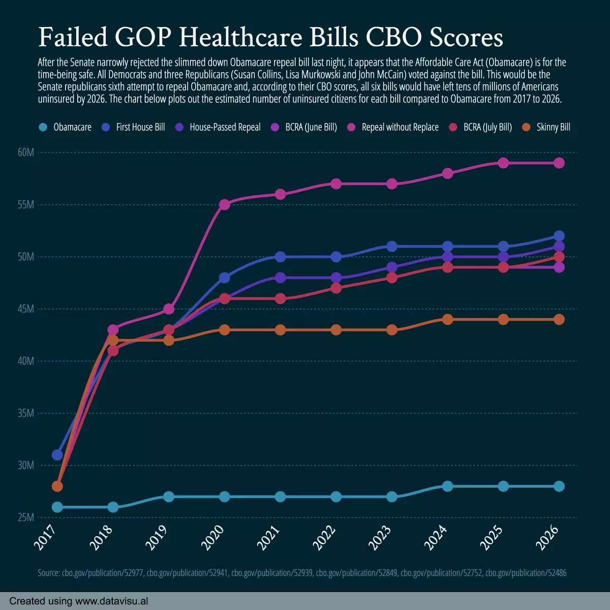 失败的共和党医疗保健法案 CBO 分数