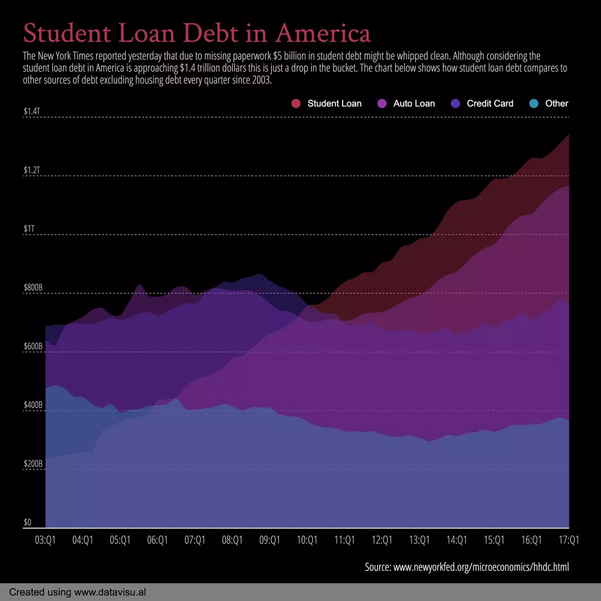 美国的学生贷款债务