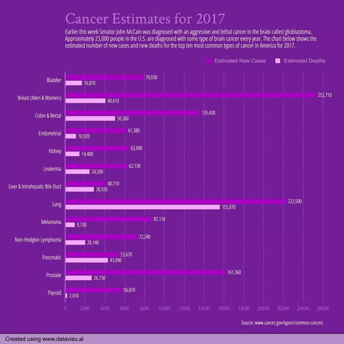 2017年癌症估计