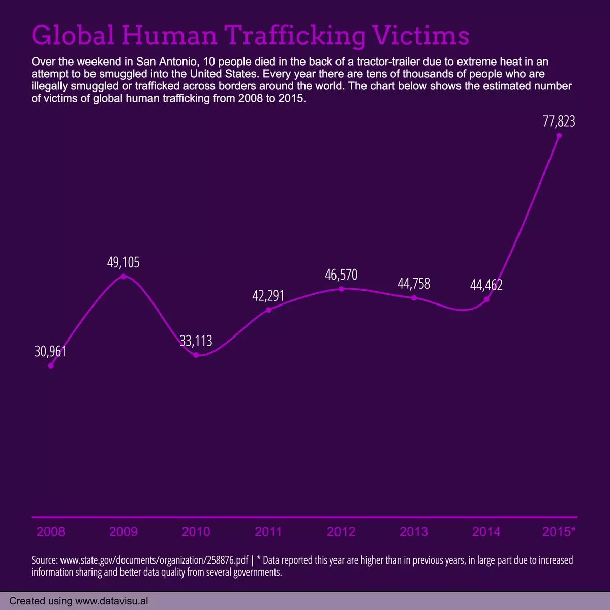 全球人口贩运受害者
